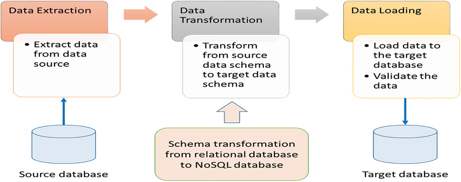 An Efficient Schema Transformation Technique for Data Migration from ...