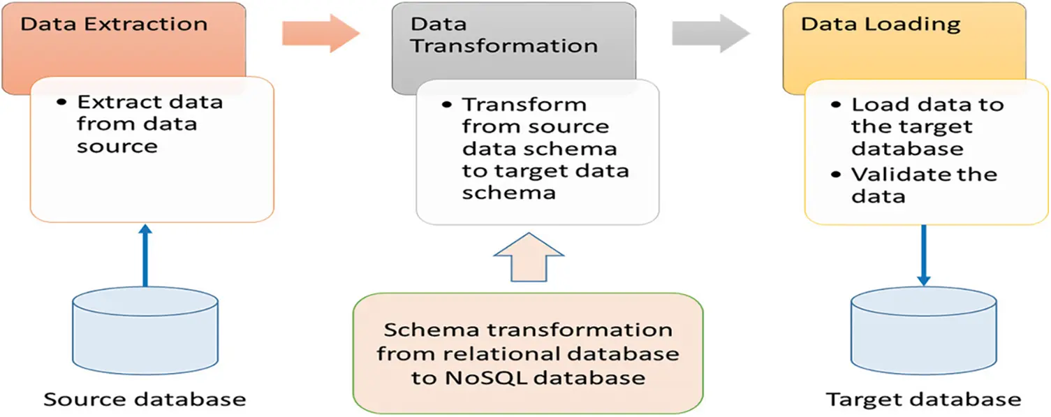 An Efficient Schema Transformation Technique for Data Migration from Relational to Column ...