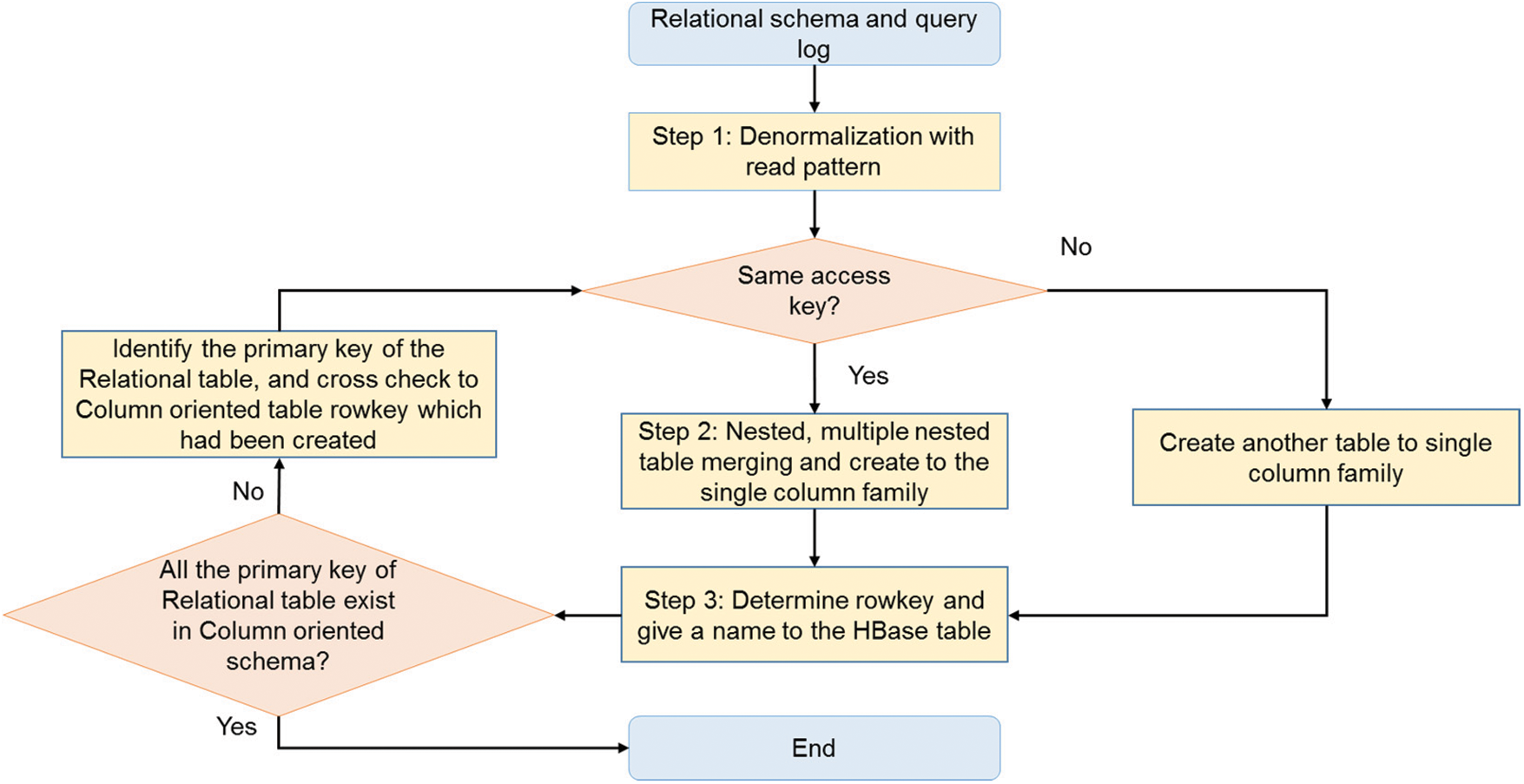 An Efficient Schema Transformation Technique for Data Migration from Relational to Column ...