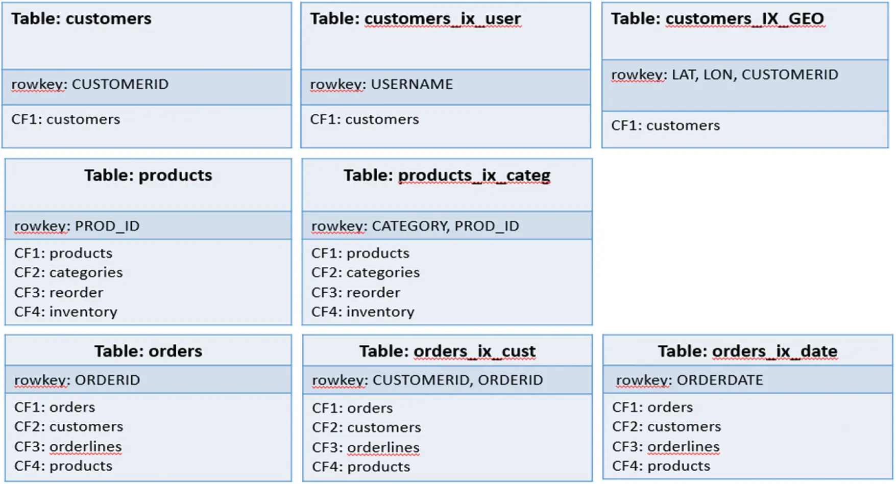 An Efficient Schema Transformation Technique for Data Migration from Relational to Column ...