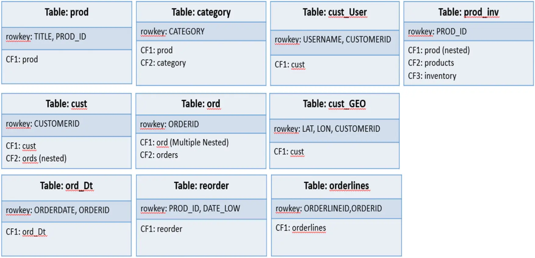 An Efficient Schema Transformation Technique for Data Migration from Relational to Column ...