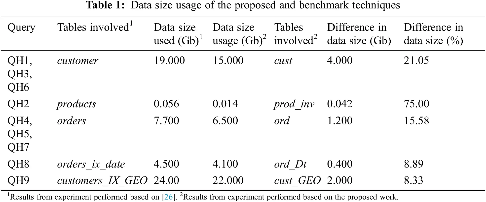 An Efficient Schema Transformation Technique for Data Migration from Relational to Column ...
