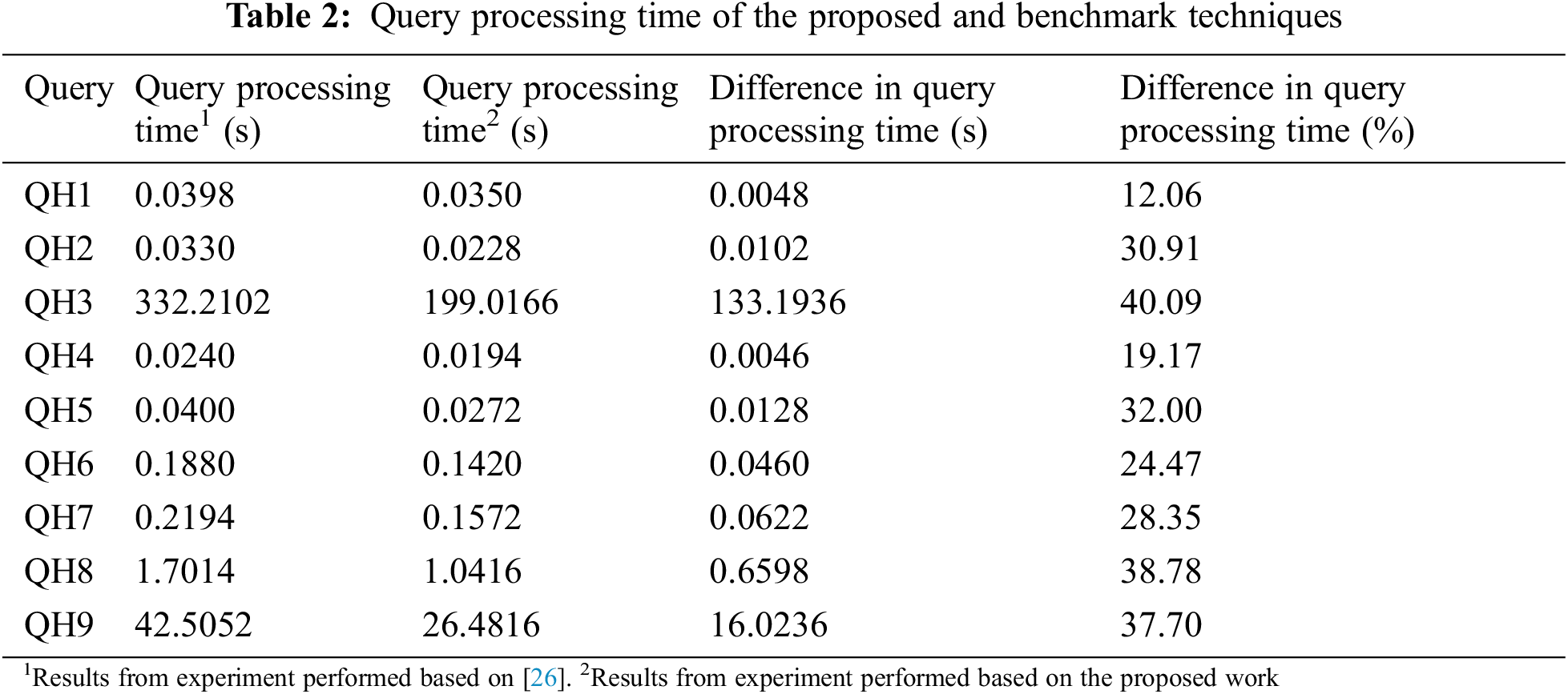 An Efficient Schema Transformation Technique for Data Migration from Relational to Column ...