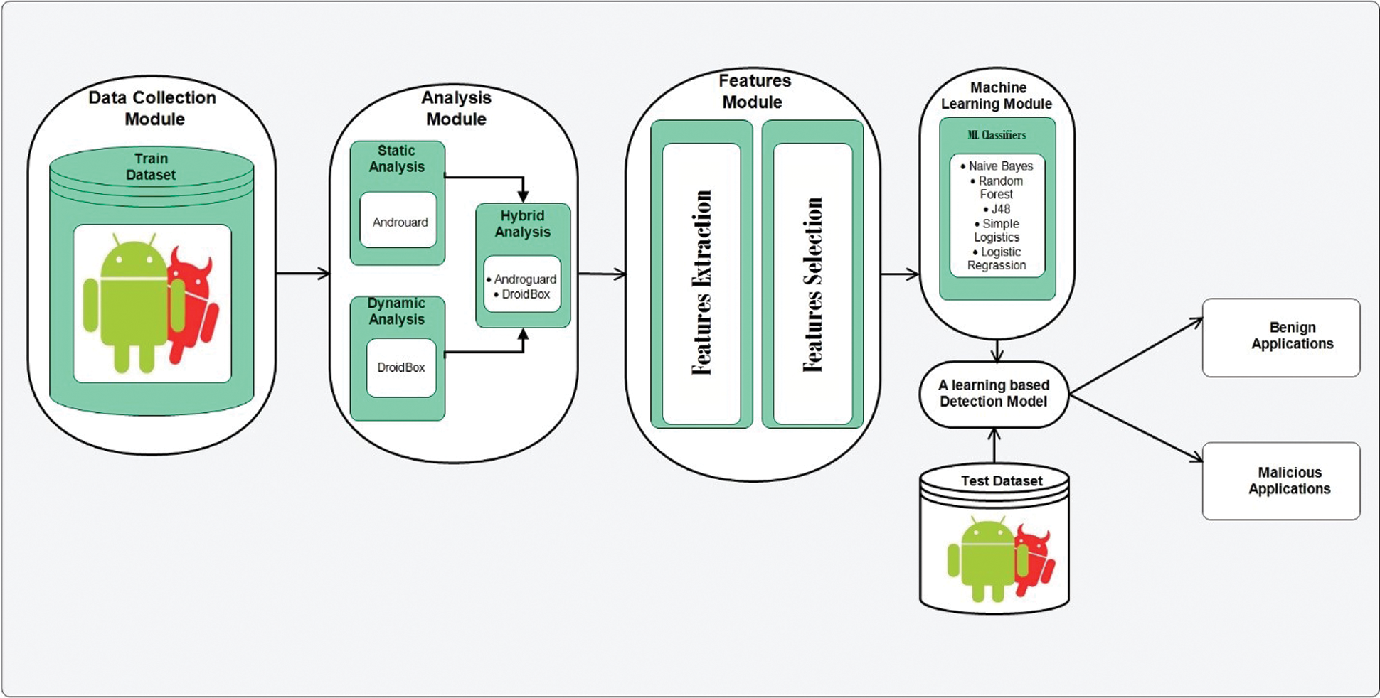 A Learning Model to Detect Android C&C Applications Using Hybrid Analysis