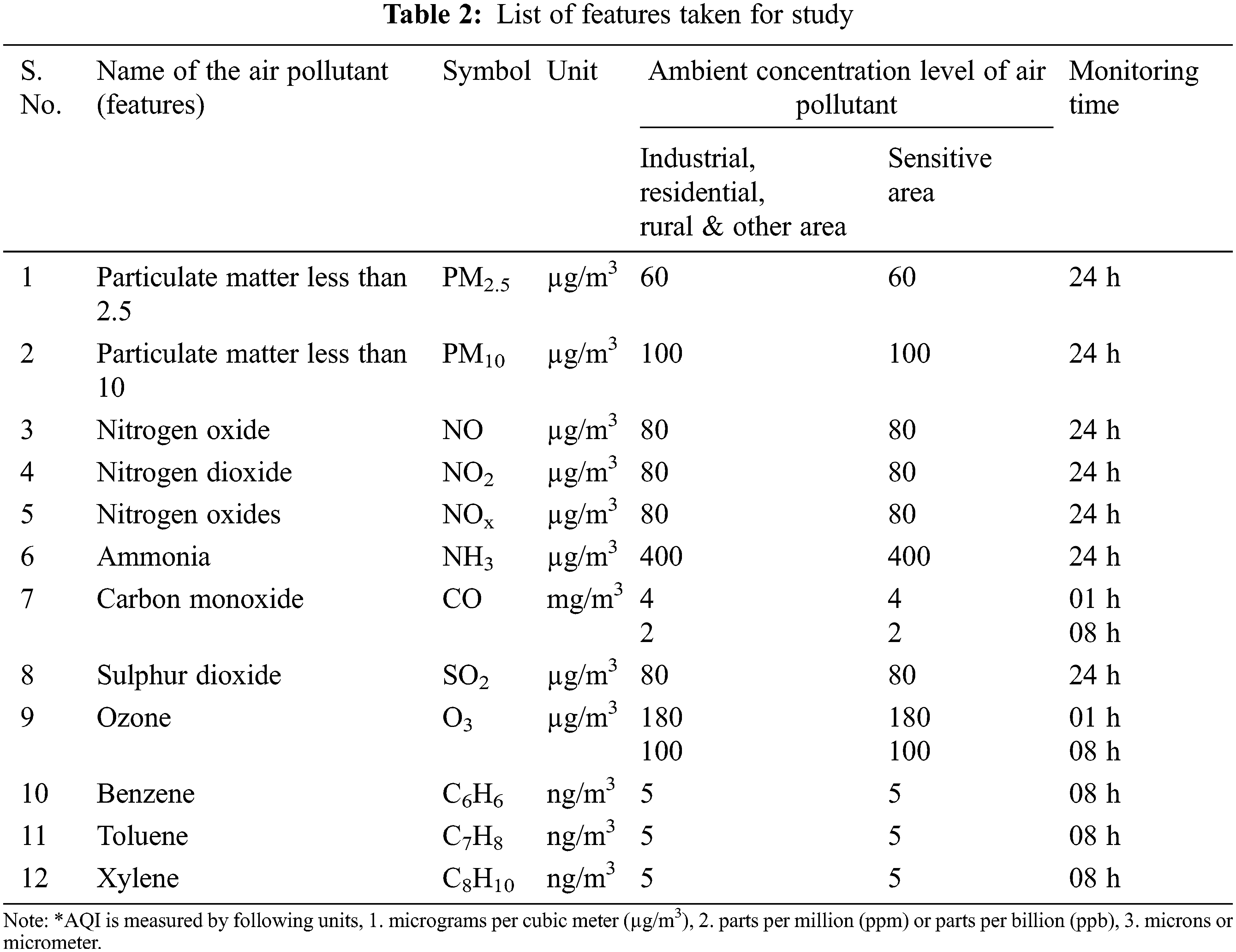 Multi-Site Air Pollutant Prediction Using Long Short Term Memory