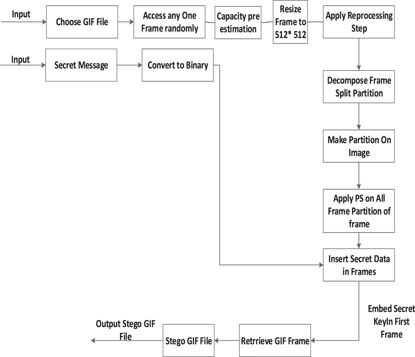 An Animated GIF Steganography Using Variable Block Partition Scheme