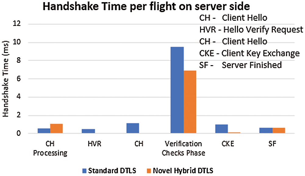 Cyber Secure Framework for Smart Containers Based on Novel Hybrid DTLS ...