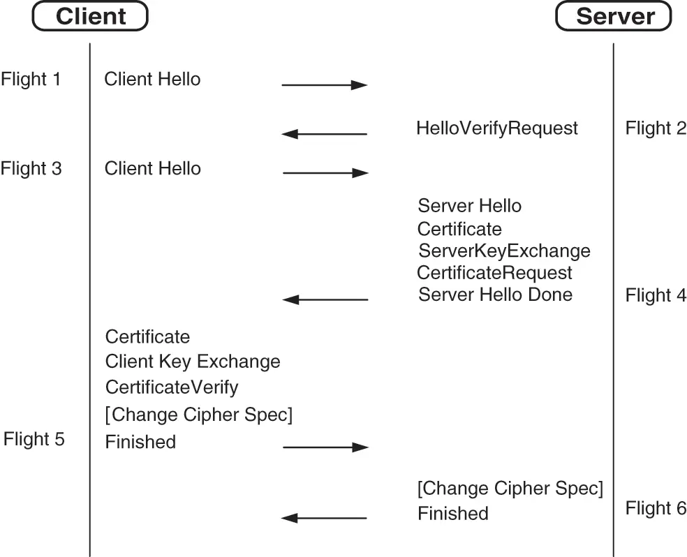 Cyber Secure Framework for Smart Containers Based on Novel Hybrid DTLS ...