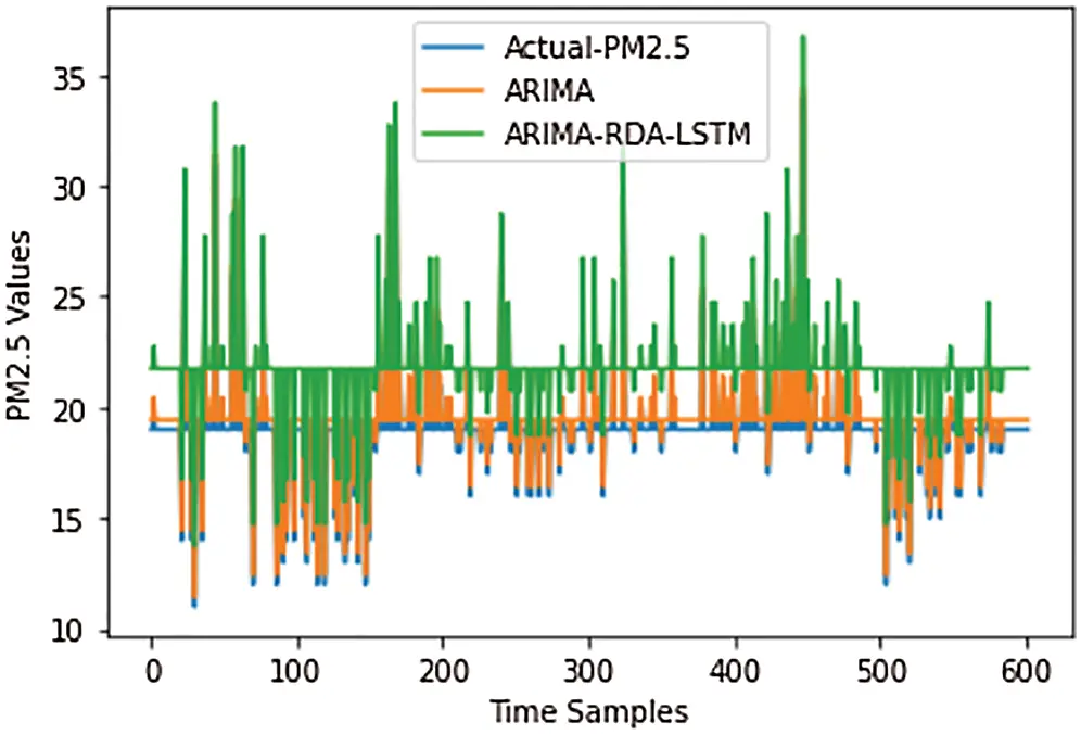 Air Quality Predictions in Urban Areas Using Hybrid ARIMA and ...
