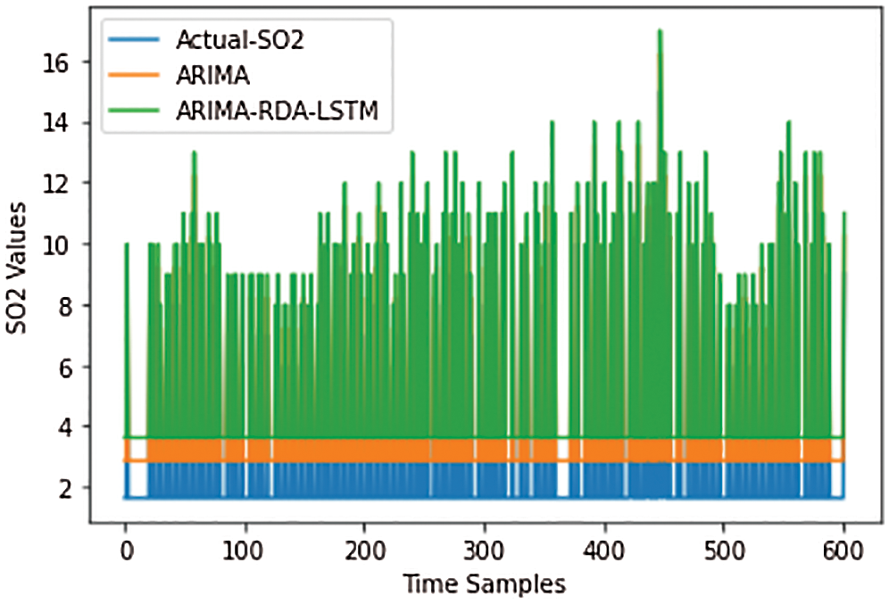 Air Quality Predictions in Urban Areas Using Hybrid ARIMA and ...