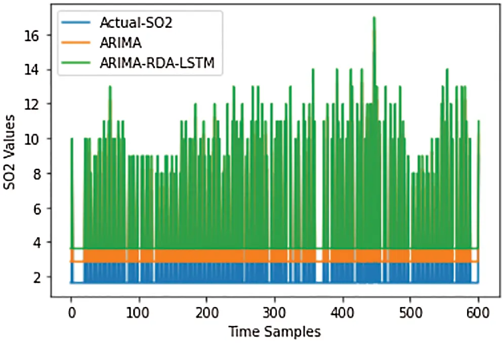 Air Quality Predictions in Urban Areas Using Hybrid ARIMA and ...