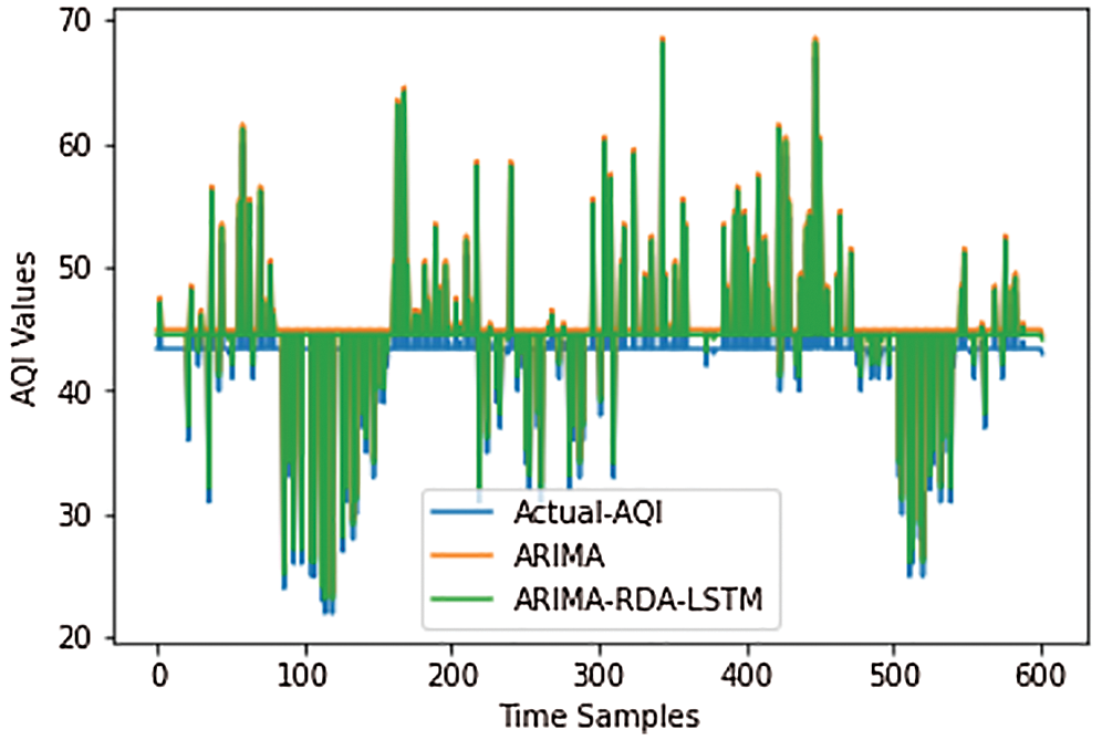 Air Quality Predictions in Urban Areas Using Hybrid ARIMA and ...