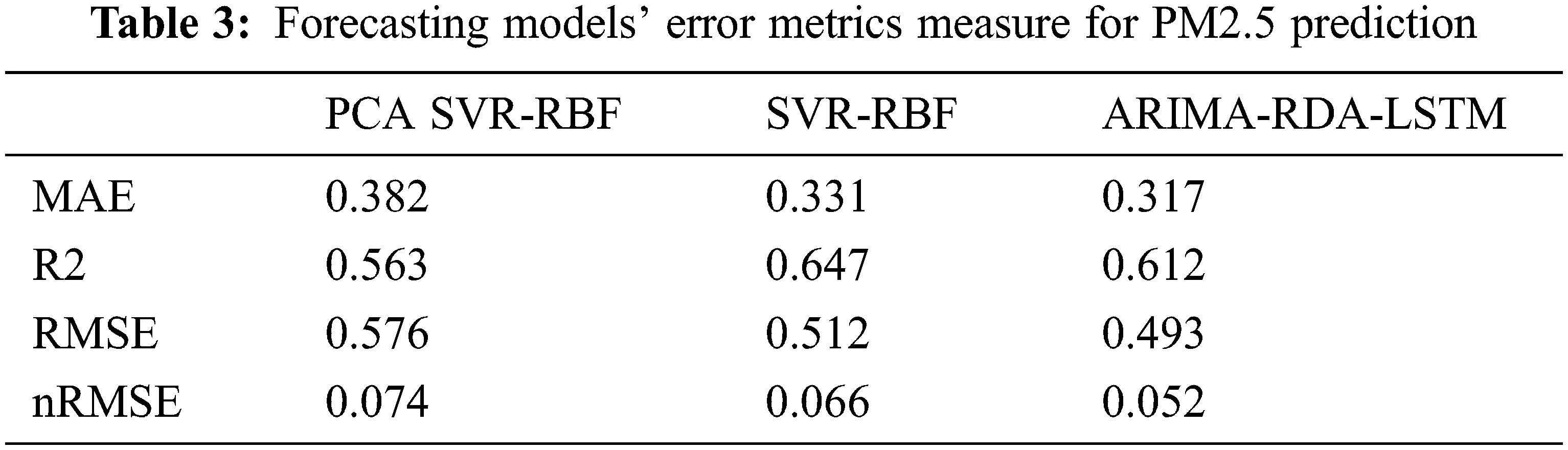 Air Quality Predictions in Urban Areas Using Hybrid ARIMA and ...