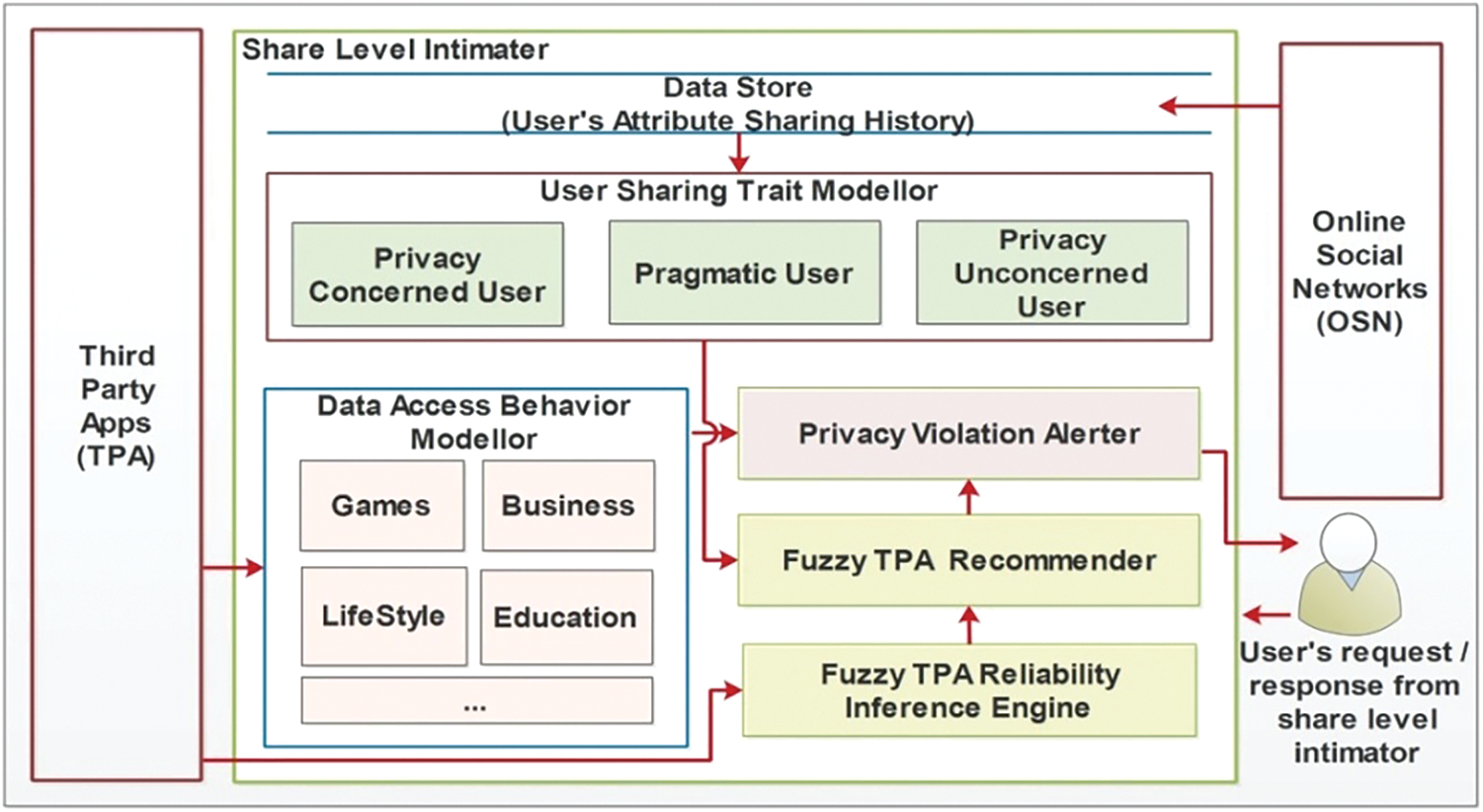 Customized Share Level Monitoring System for Users in OSN-Third Party ...