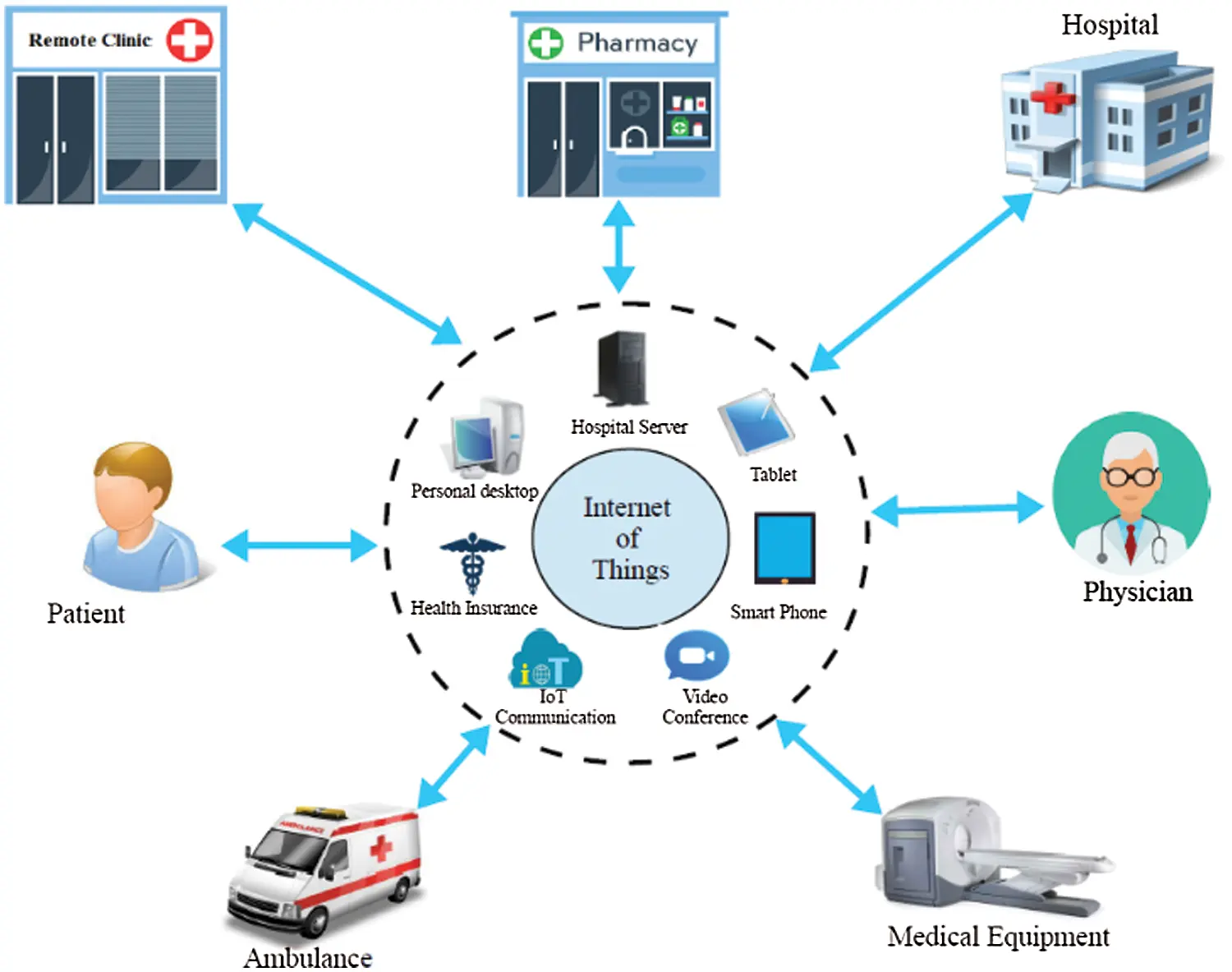 Energy-efficient and Secure Wireless Communication for Telemedicine in IoT