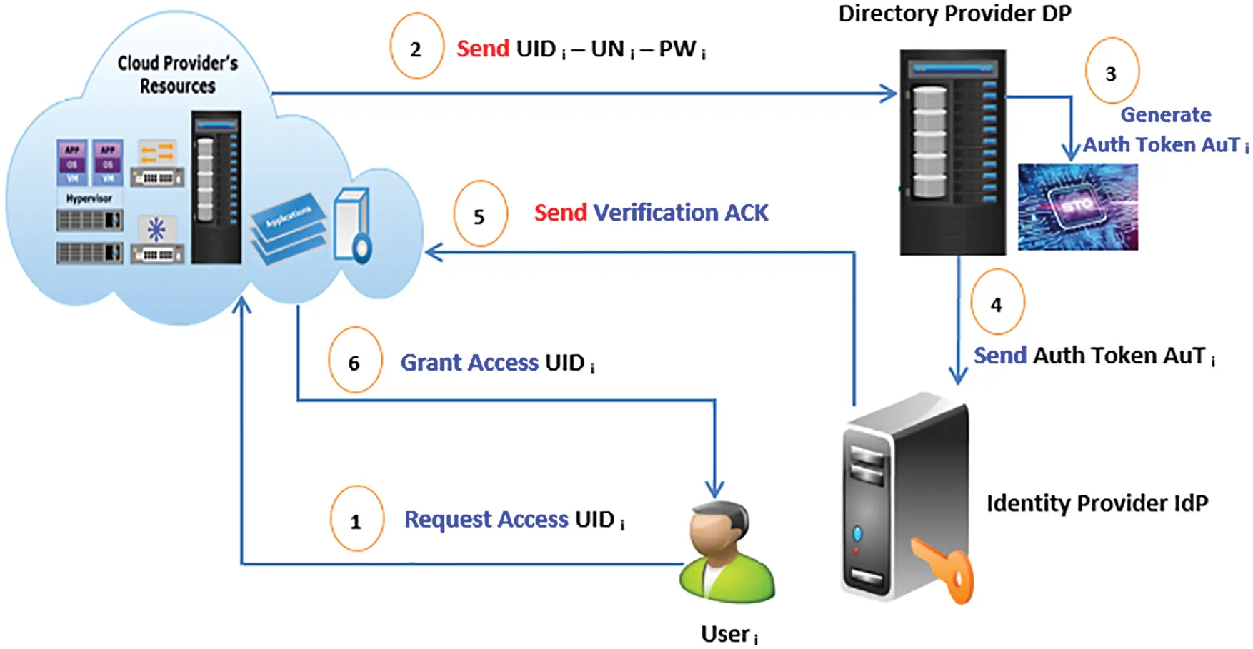 Advanced Authentication Mechanisms for Identity and Access Management in Cloud Computing
