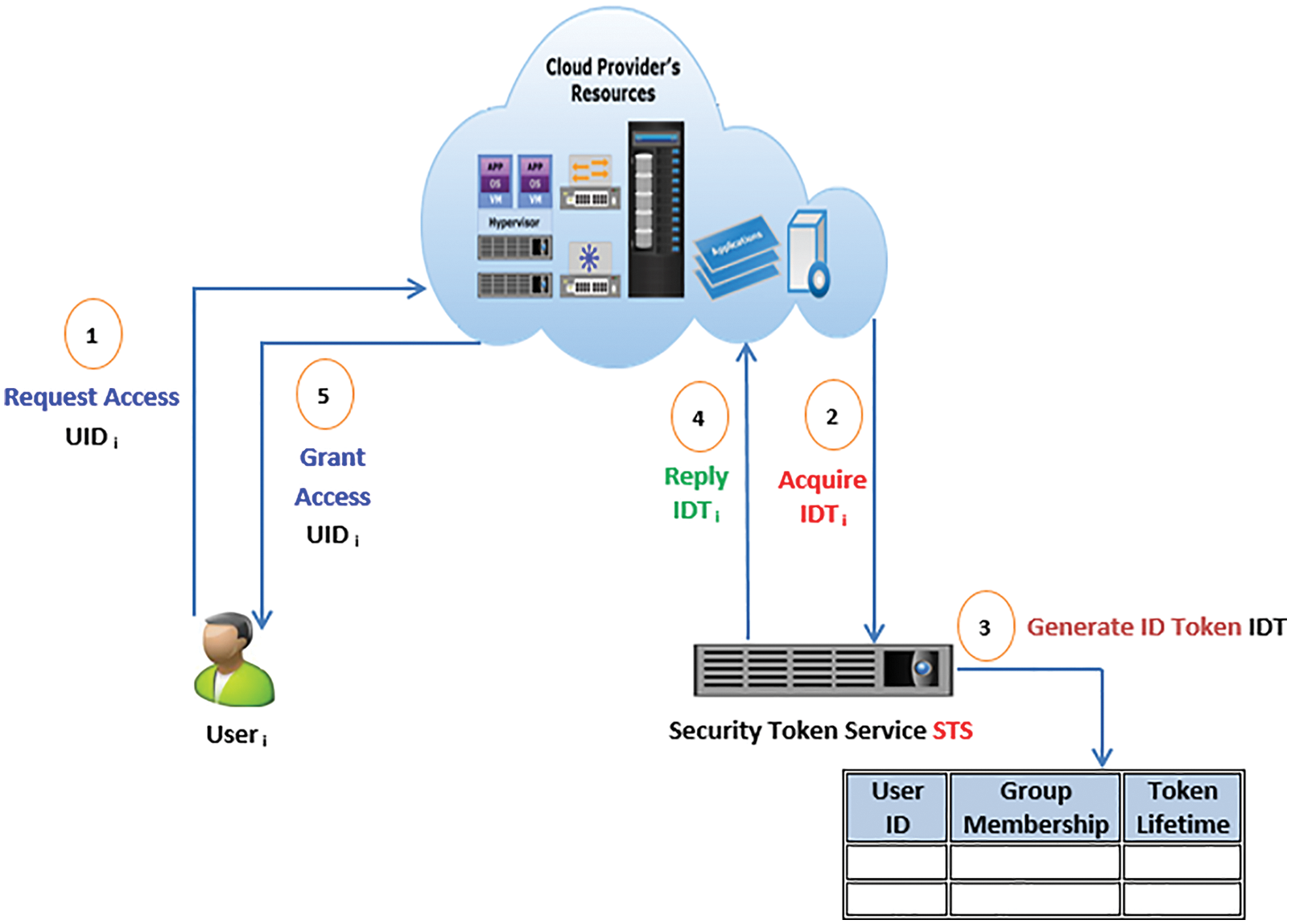 Advanced Authentication Mechanisms for Identity and Access Management ...