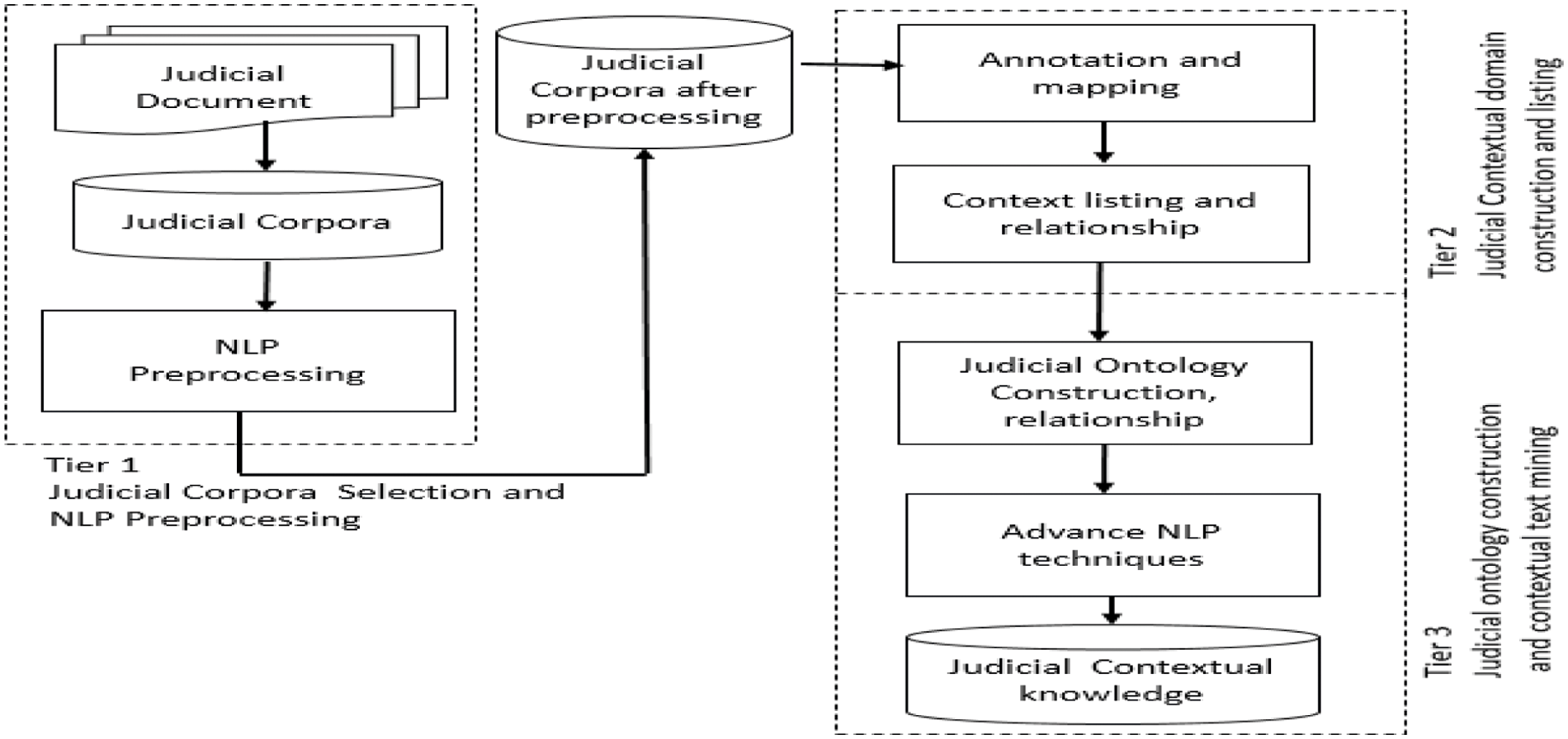 Contextual Text Mining Framework for Unstructured Textual Judicial Corpora through Ontologies