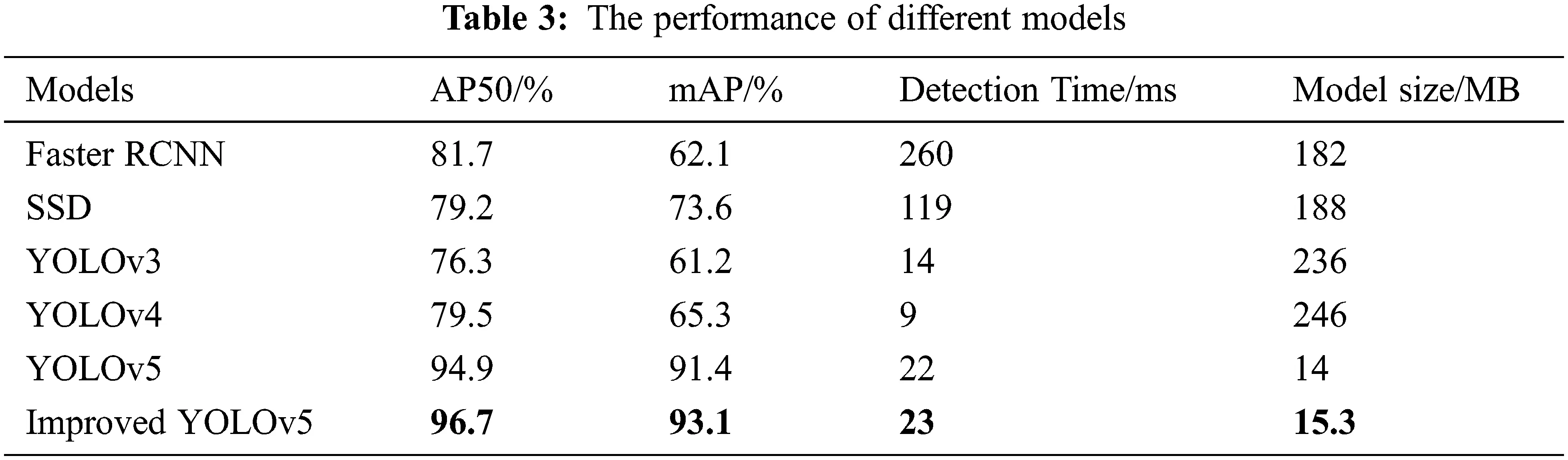 Real-time Safety Helmet-wearing Detection Based on Improved YOLOv5