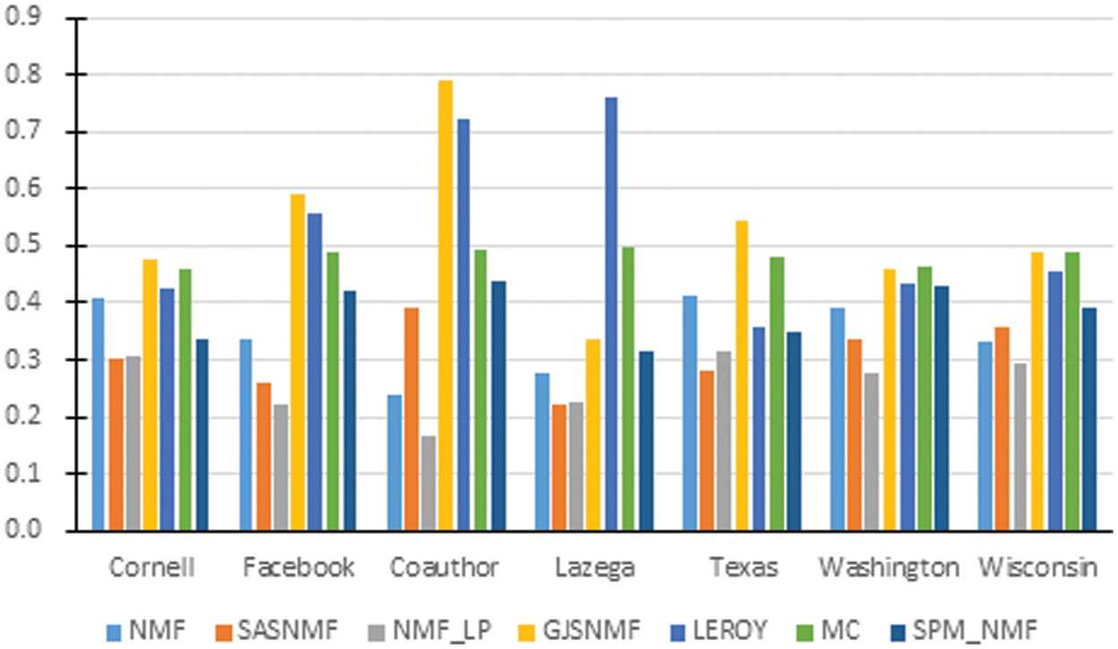 Cold-Start Link Prediction via Weighted Symmetric Nonnegative Matrix ...