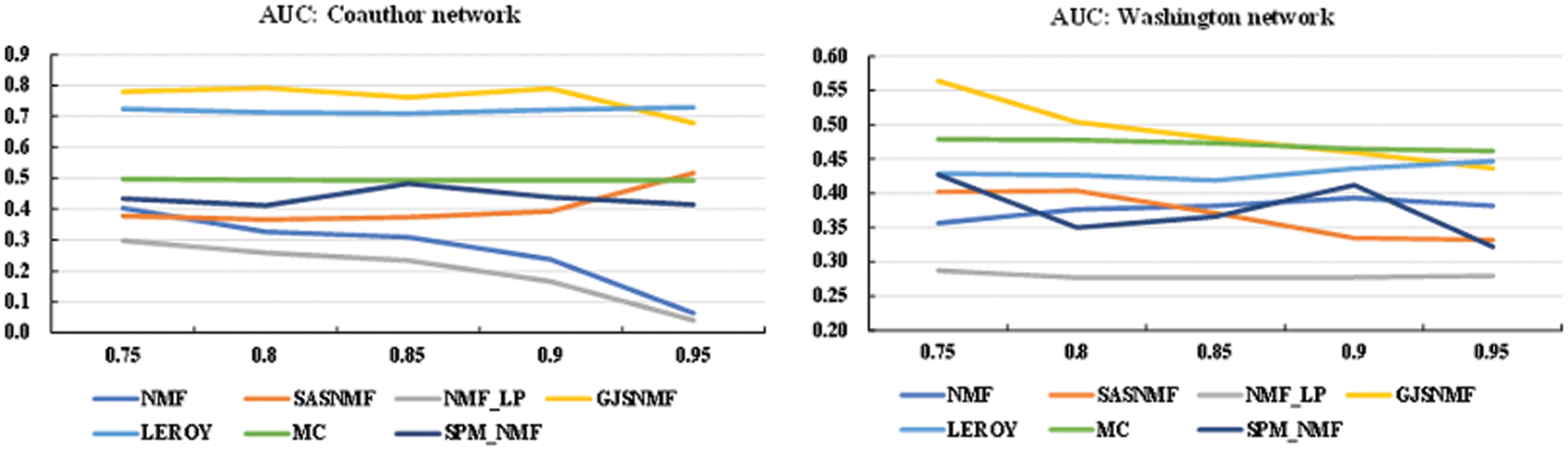 Cold-Start Link Prediction via Weighted Symmetric Nonnegative Matrix ...