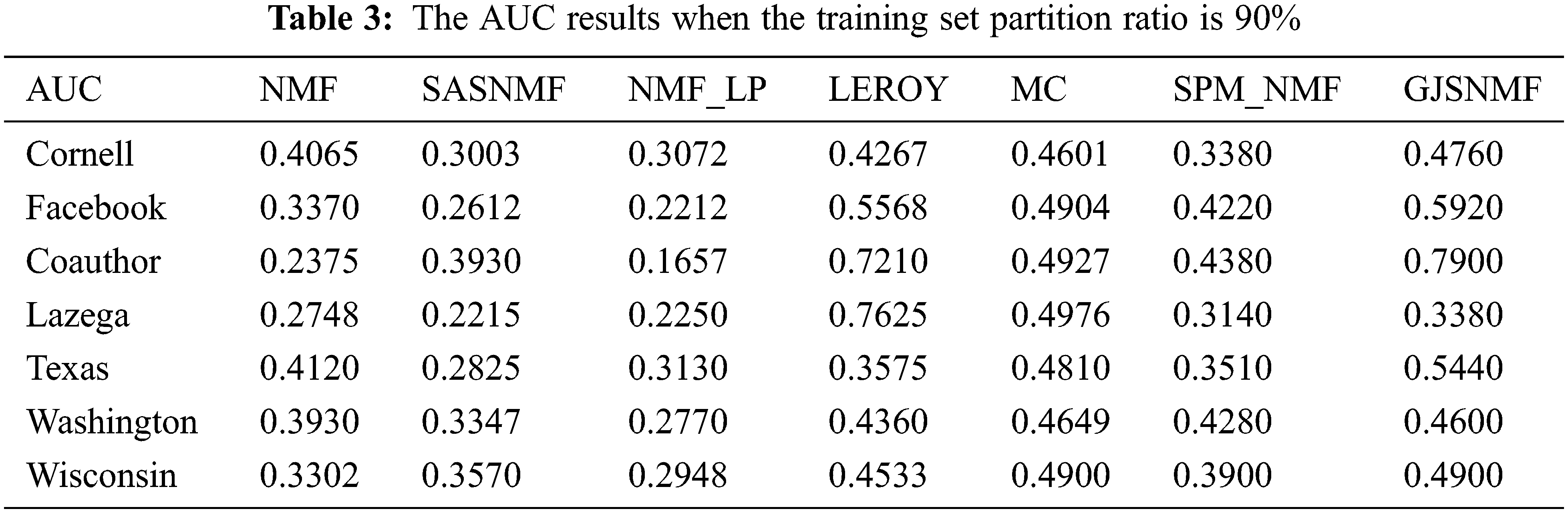Cold-Start Link Prediction via Weighted Symmetric Nonnegative Matrix ...