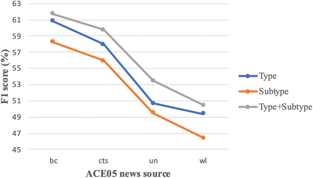 Lexicalized Dependency Paths Based Supervised Learning for Relation Extraction