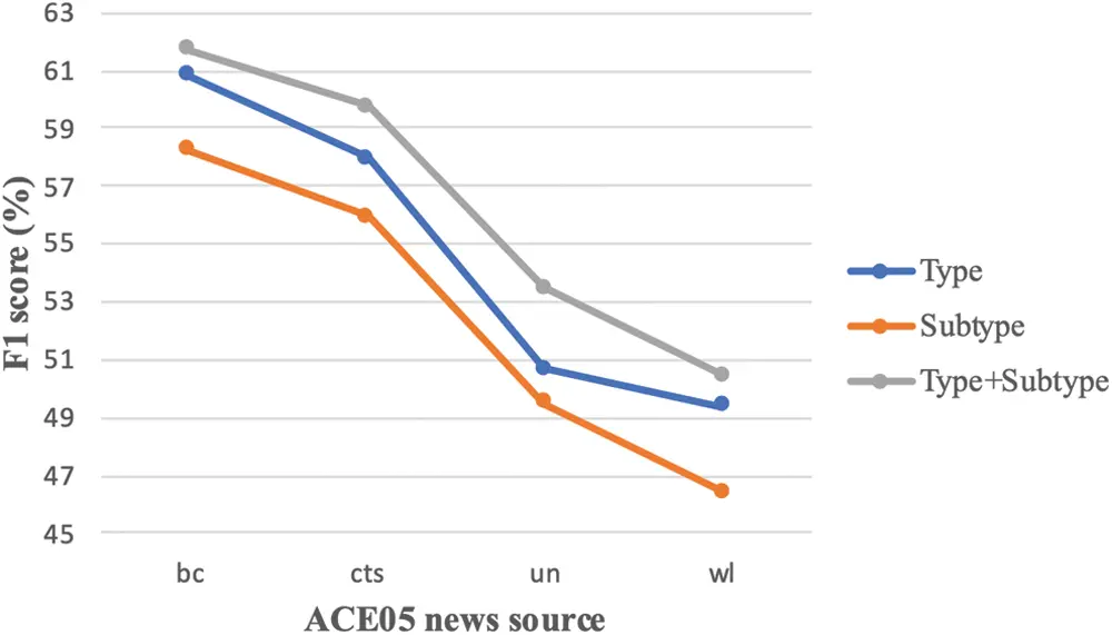 Lexicalized Dependency Paths Based Supervised Learning for Relation Extraction