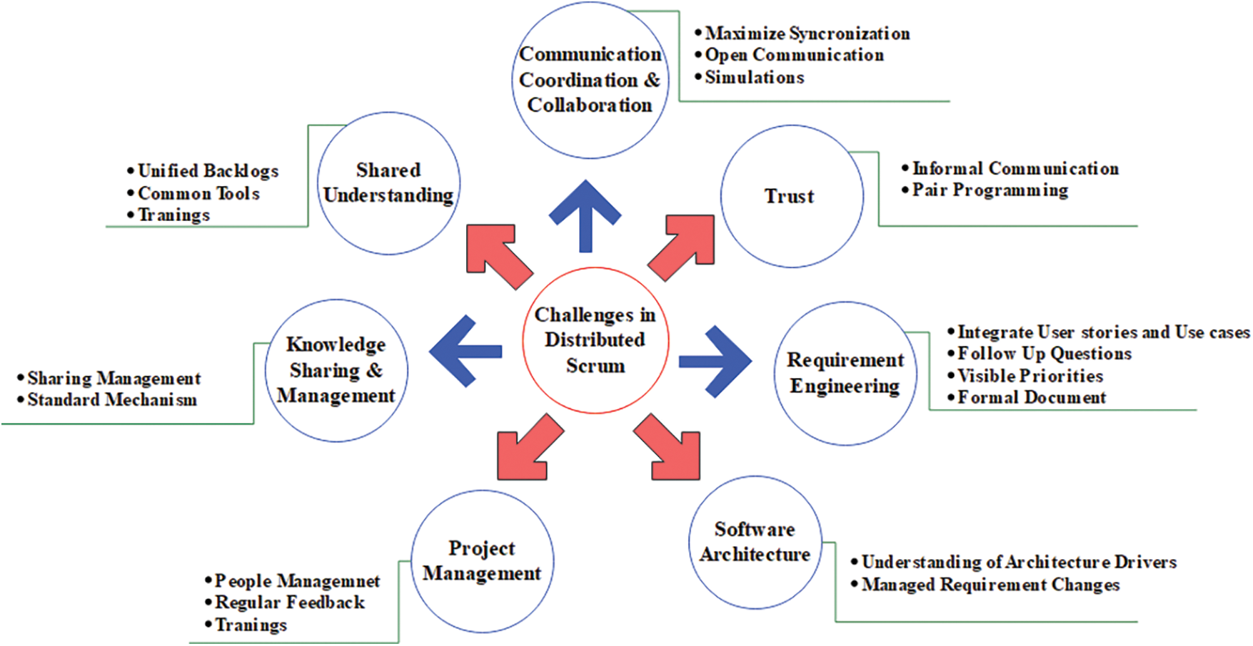 Framework for Effective Utilization of Distributed Scrum in Software Projects