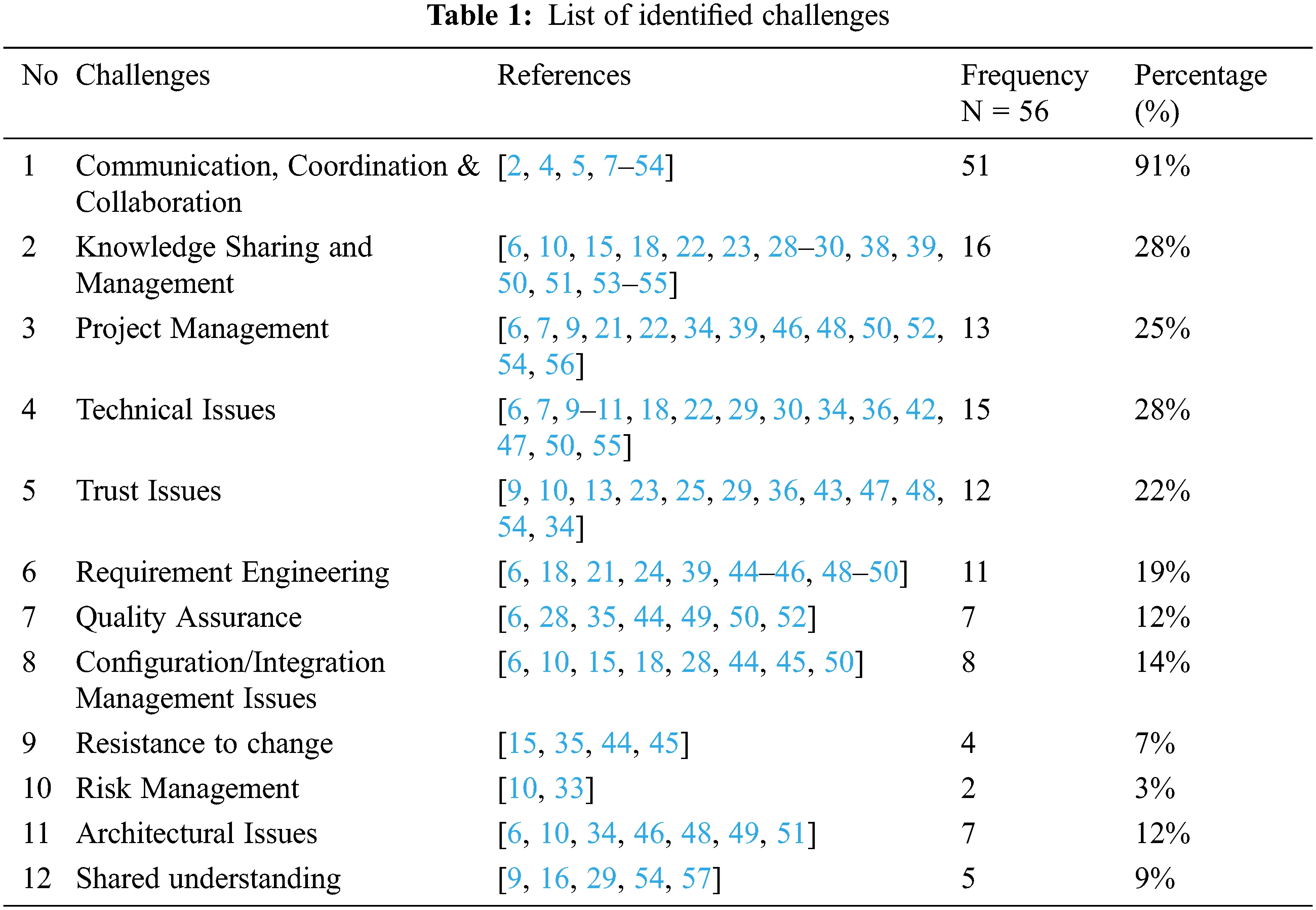 Framework for Effective Utilization of Distributed Scrum in Software Projects