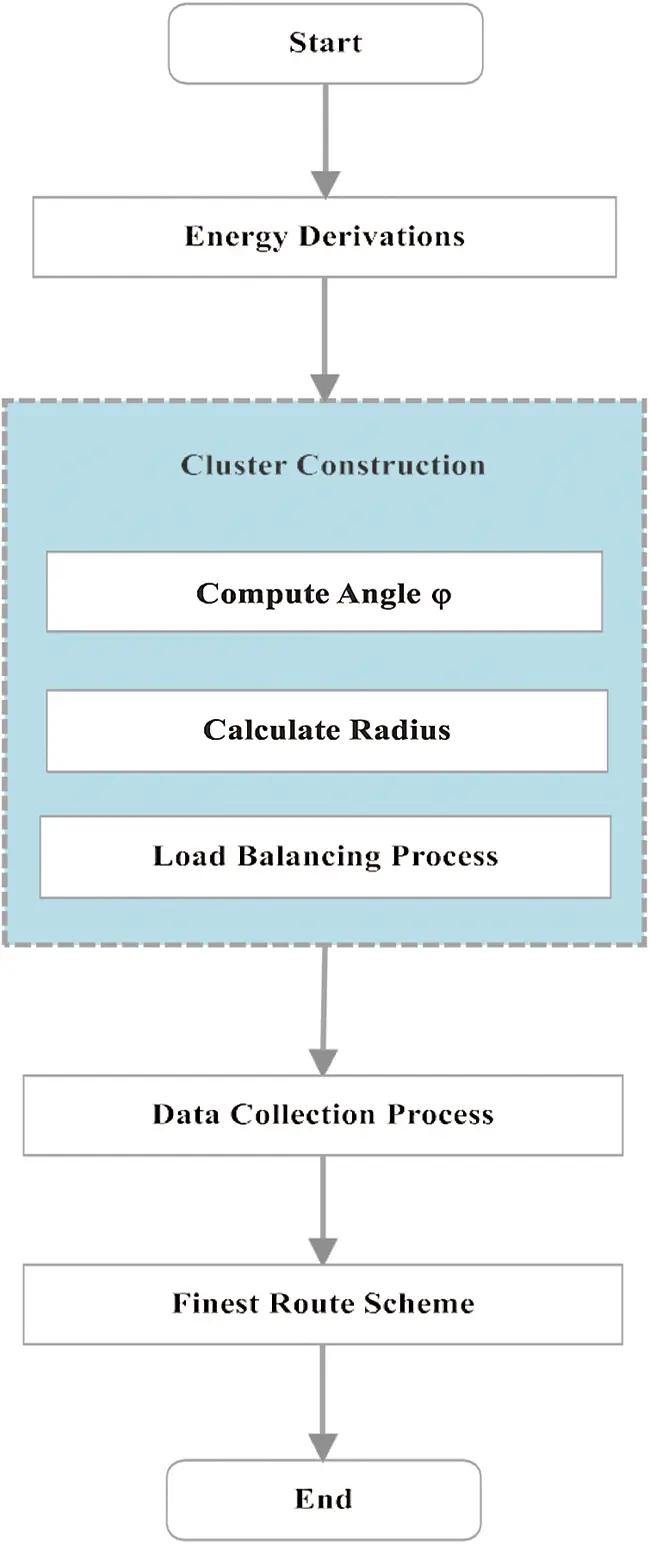 Improved Load-Balanced Clustering for Energy-Aware Routing (ILBC-EAR) in WSNs