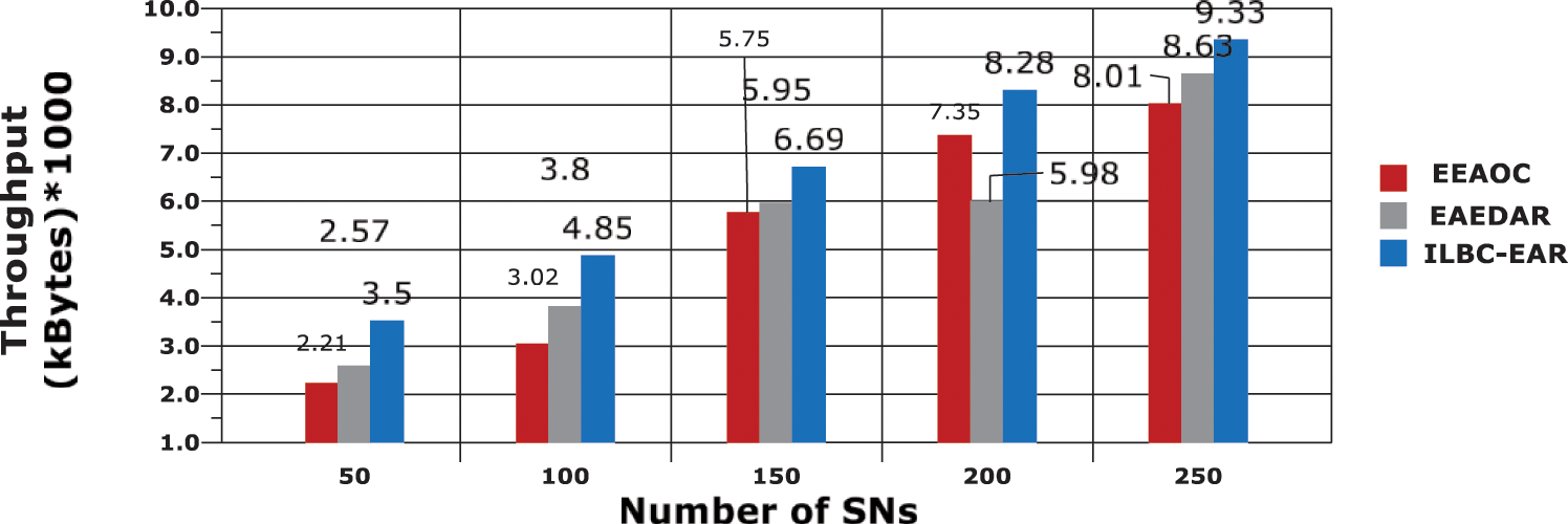 Improved Load-Balanced Clustering for Energy-Aware Routing (ILBC-EAR) in WSNs