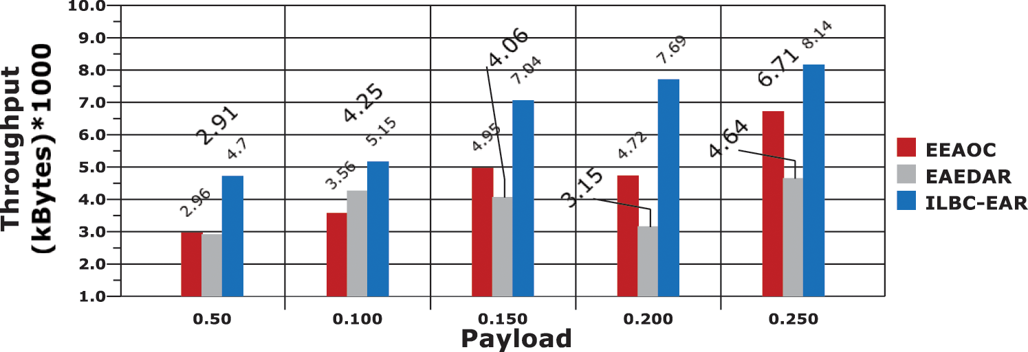 Improved Load-Balanced Clustering for Energy-Aware Routing (ILBC-EAR) in WSNs