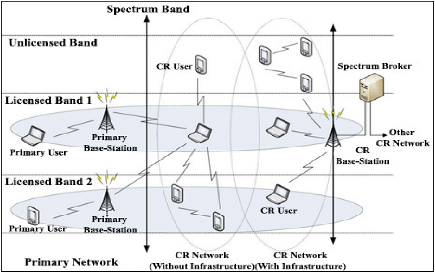 Efficient Centralized Cooperative Spectrum Sensing Techniques for Cognitive Networks