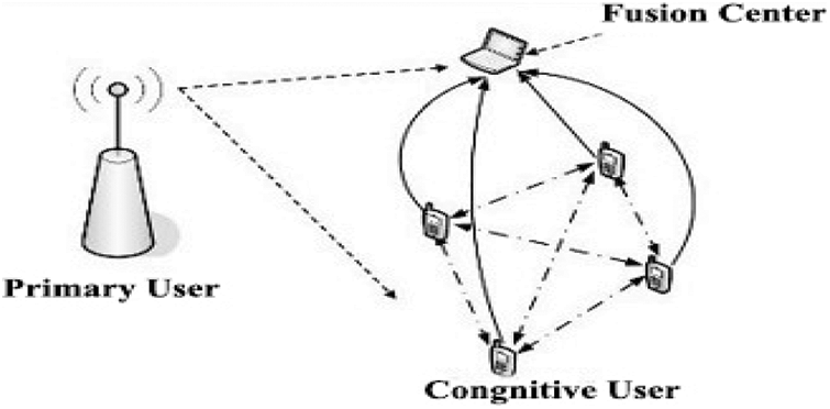 Efficient Centralized Cooperative Spectrum Sensing Techniques for Cognitive Networks