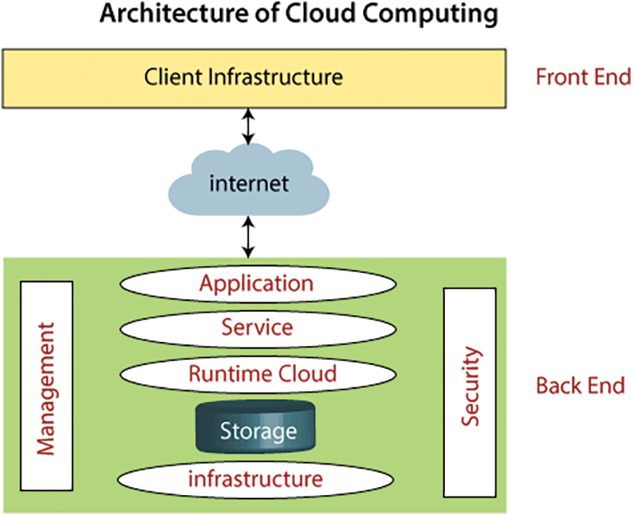 Fuzzy User Access Trust Model for Cloud Access Control
