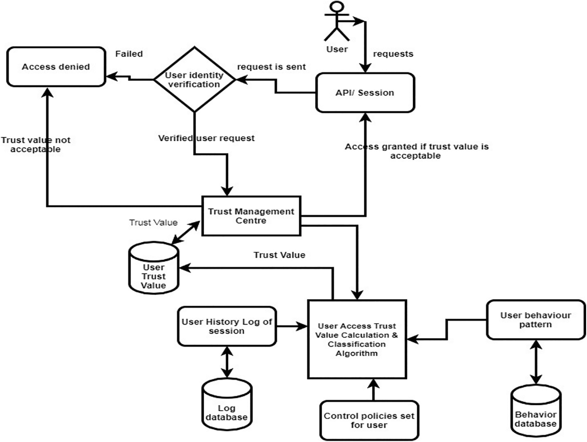 Fuzzy User Access Trust Model for Cloud Access Control
