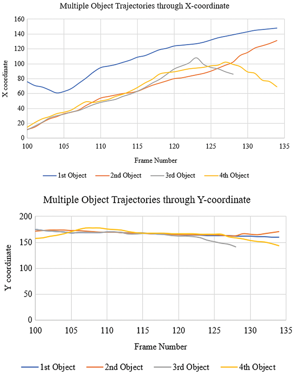 Multiple Object Tracking through Background Learning