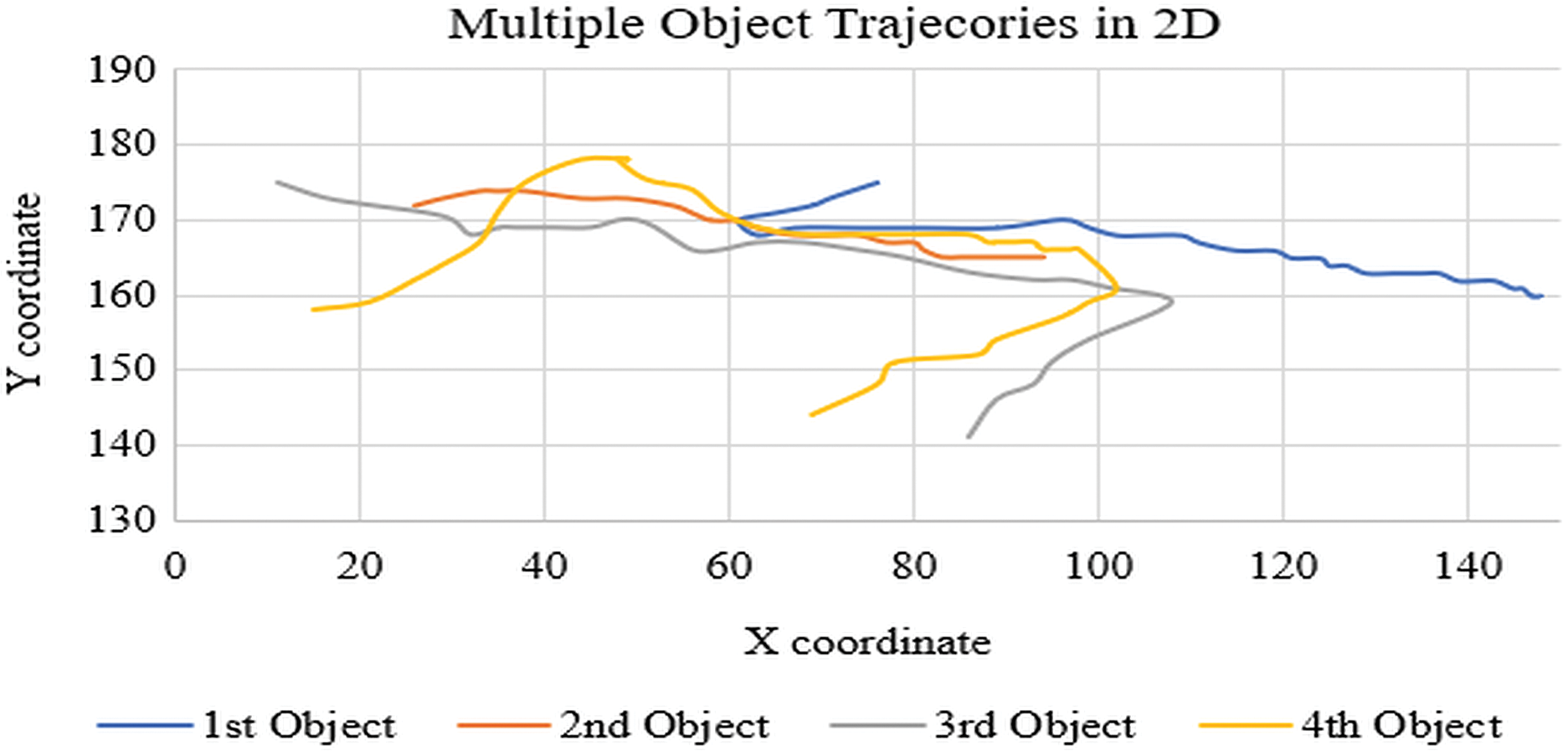 Multiple Object Tracking through Background Learning