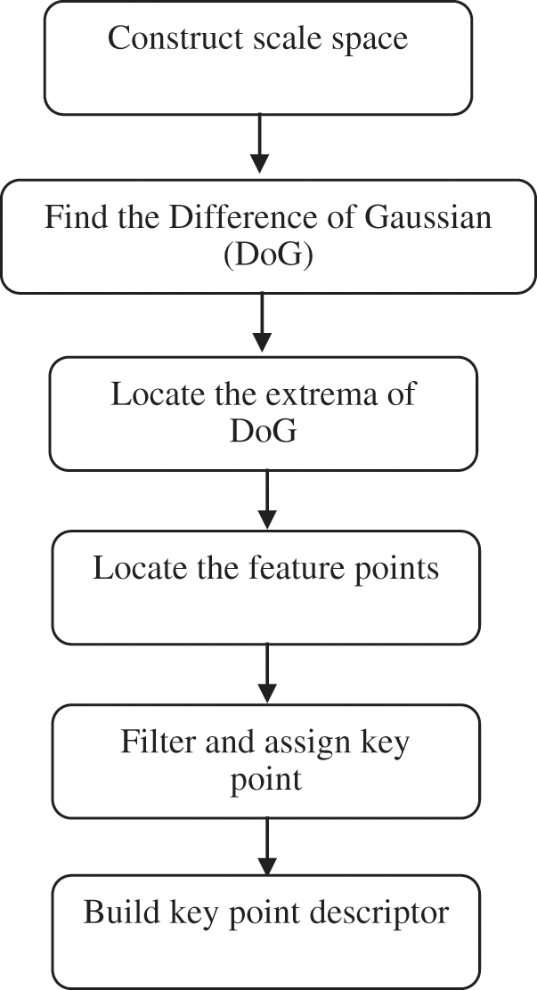 Copy-Move Geometric Tampering Estimation Through Enhanced SIFT Detector ...