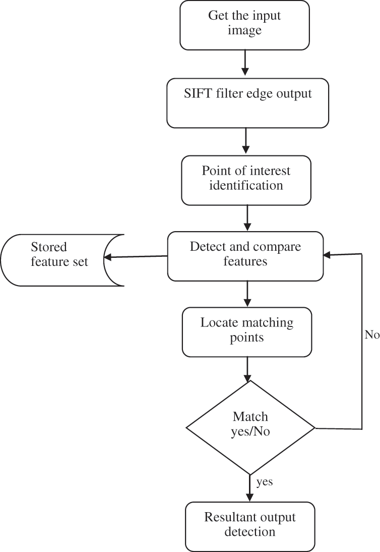 Copy-Move Geometric Tampering Estimation Through Enhanced SIFT Detector ...