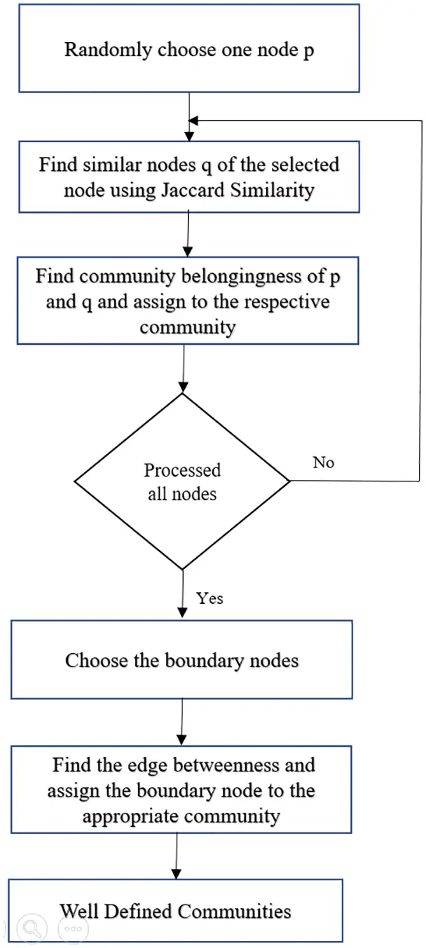 Community Detection Using Jaacard Similarity with SIM-Edge Detection Techniques