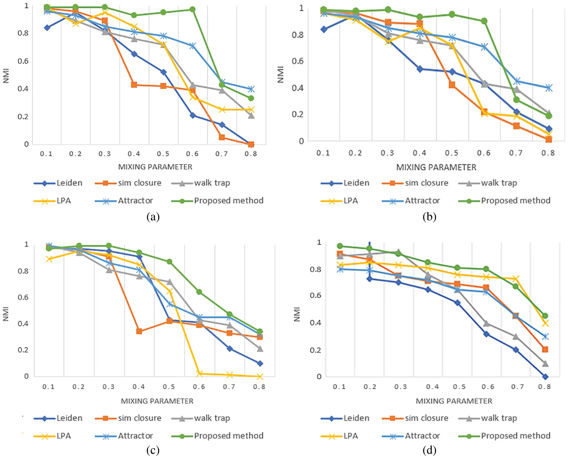 Community Detection Using Jaacard Similarity with SIM-Edge Detection Techniques