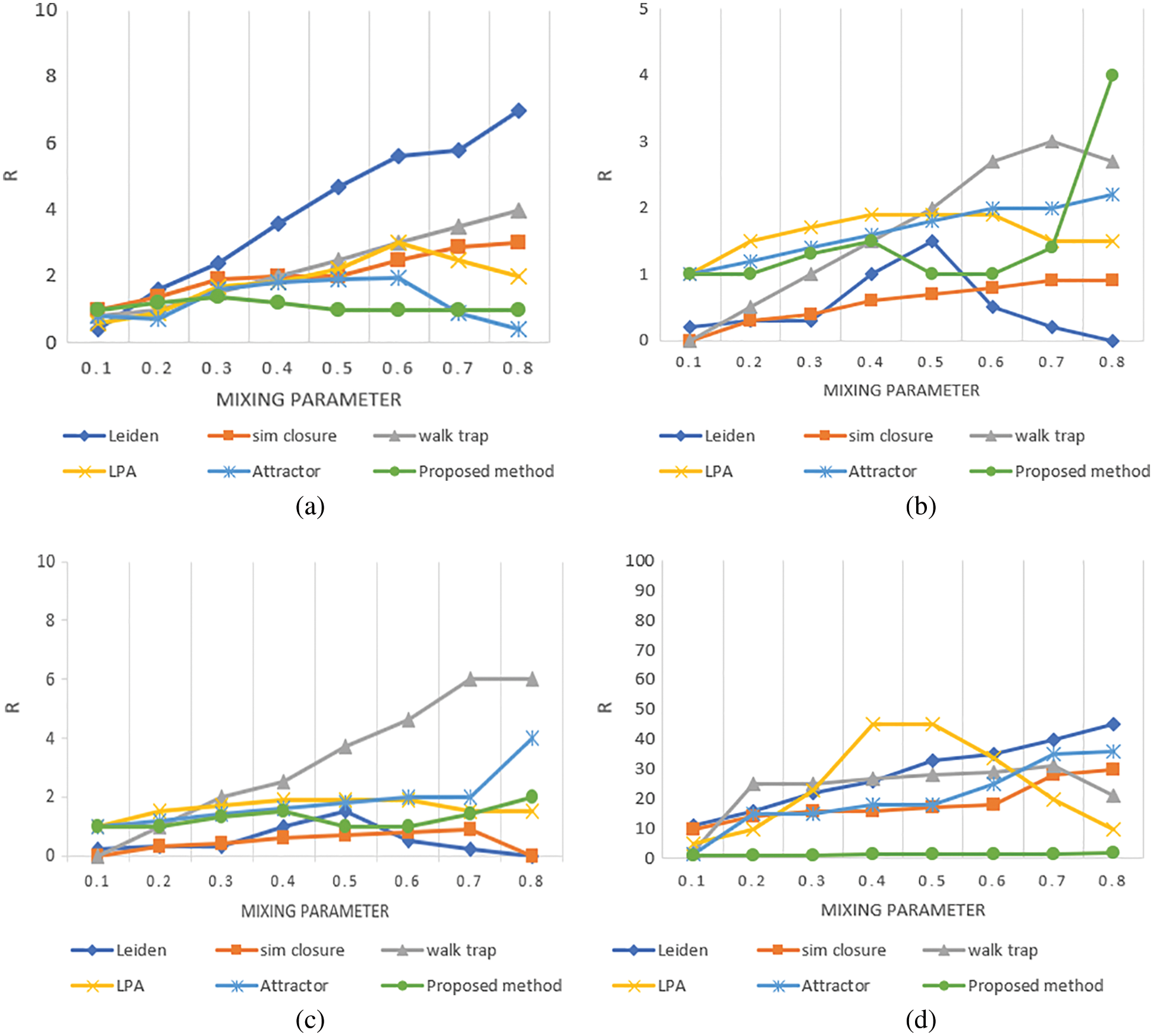 Community Detection Using Jaacard Similarity with SIM-Edge Detection Techniques