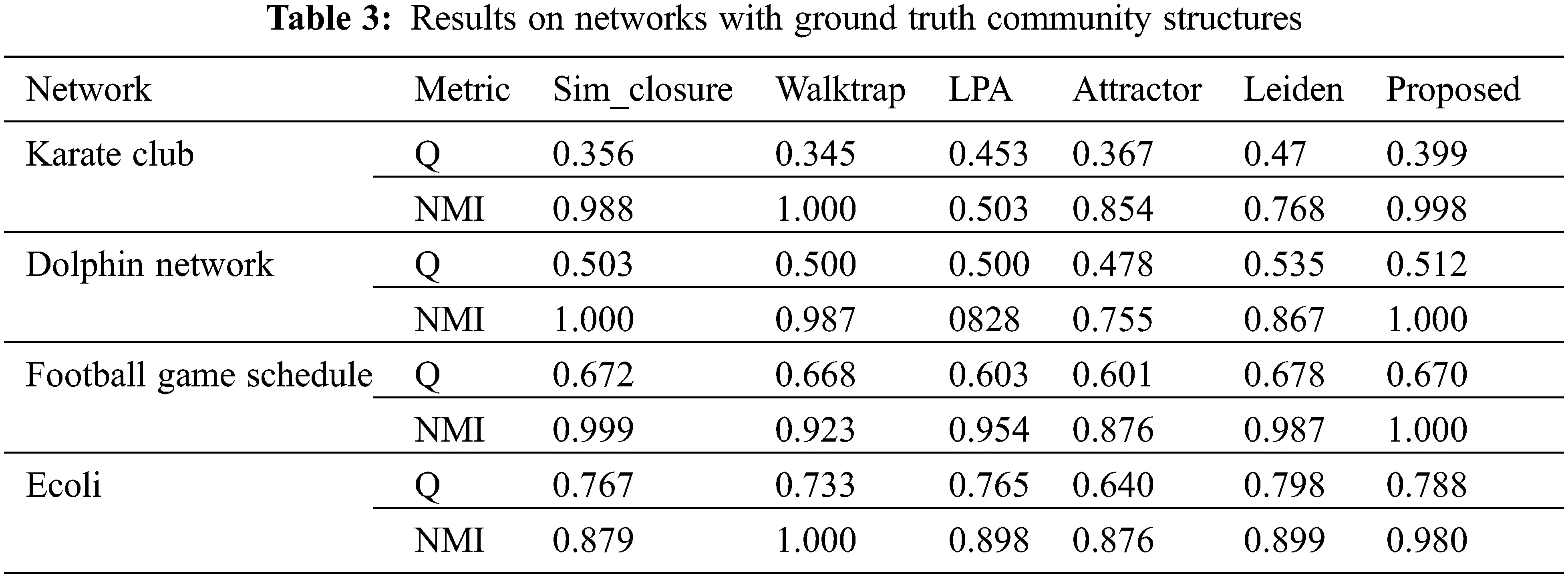 Community Detection Using Jaacard Similarity with SIM-Edge Detection Techniques