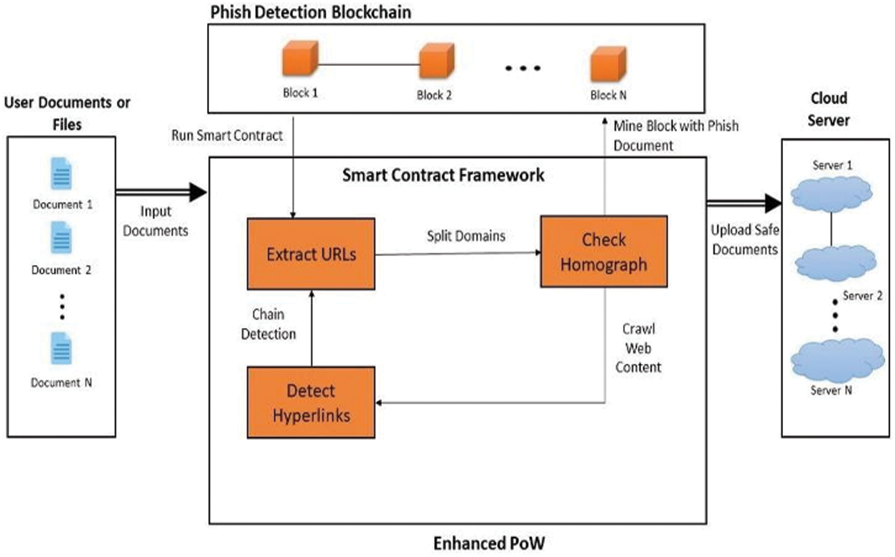 Phish Block: A Blockchain Framework for Phish Detection in Cloud