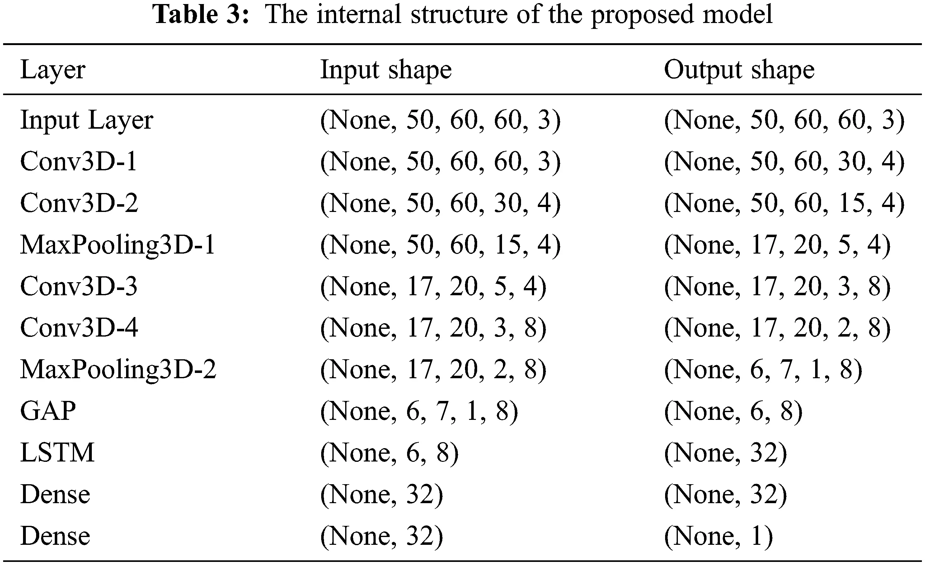 A Lightweight Driver Drowsiness Detection System Using 3DCNN With LSTM