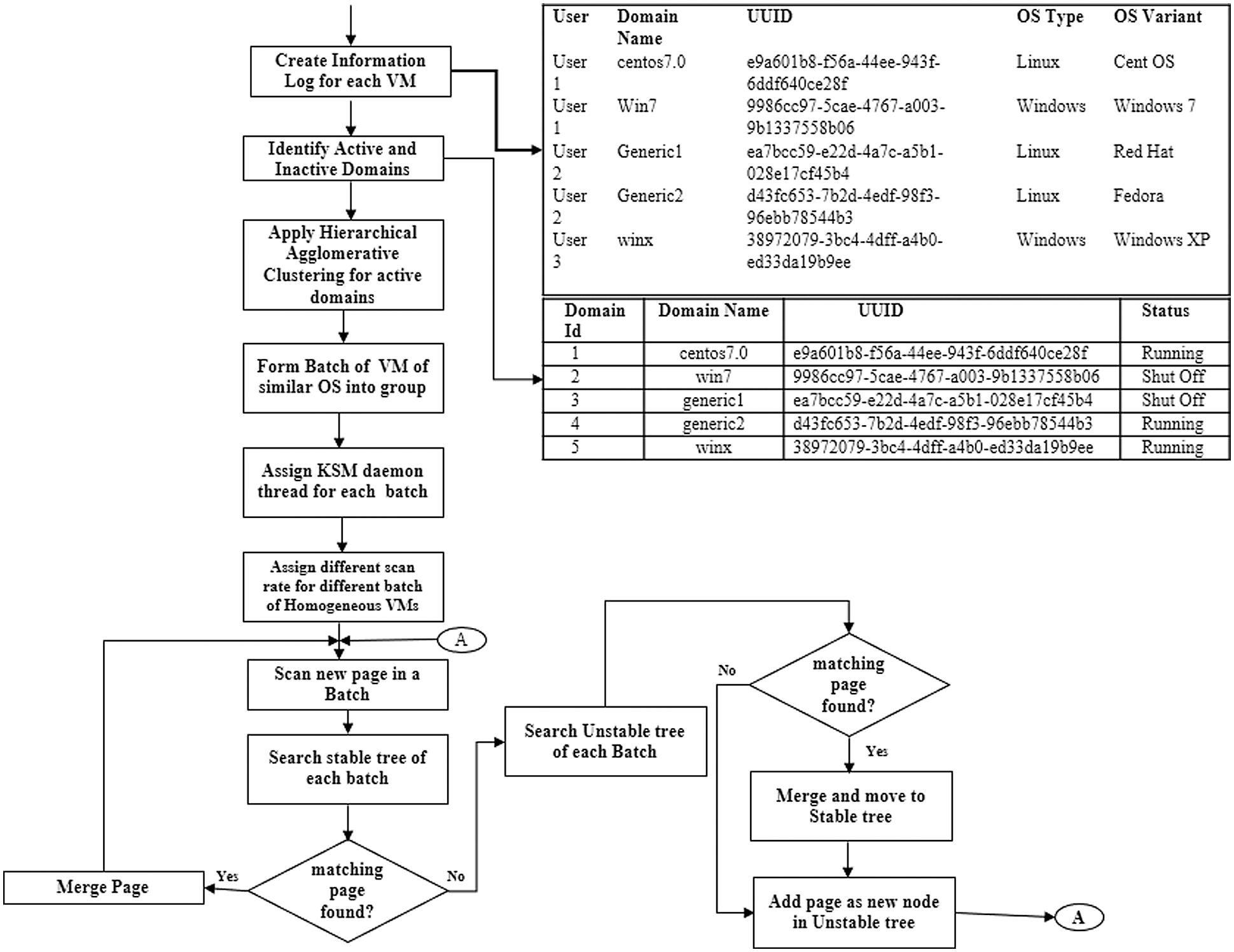 Homogeneous Batch Memory Deduplication Using Clustering of Virtual Machines