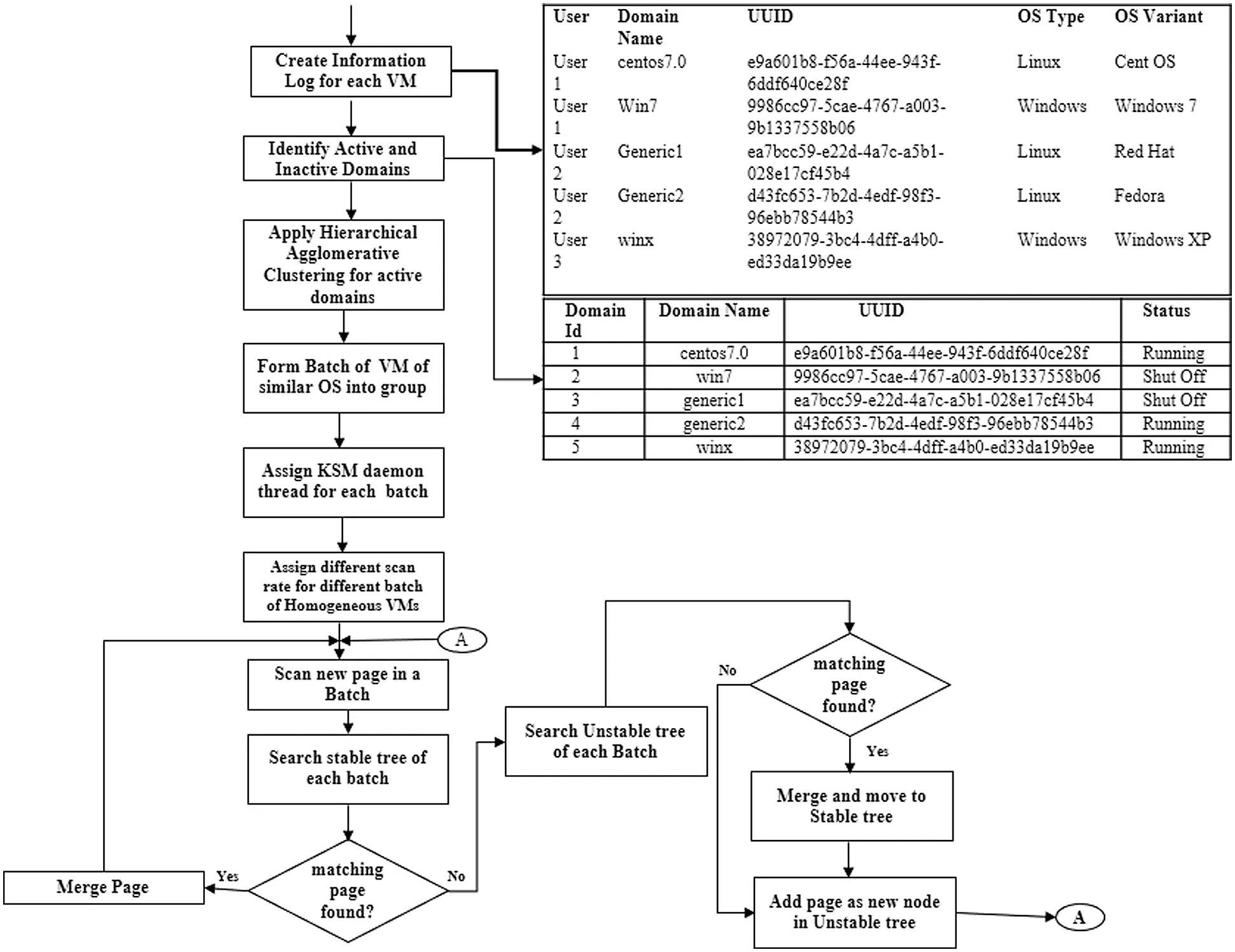 Homogeneous Batch Memory Deduplication Using Clustering of Virtual Machines