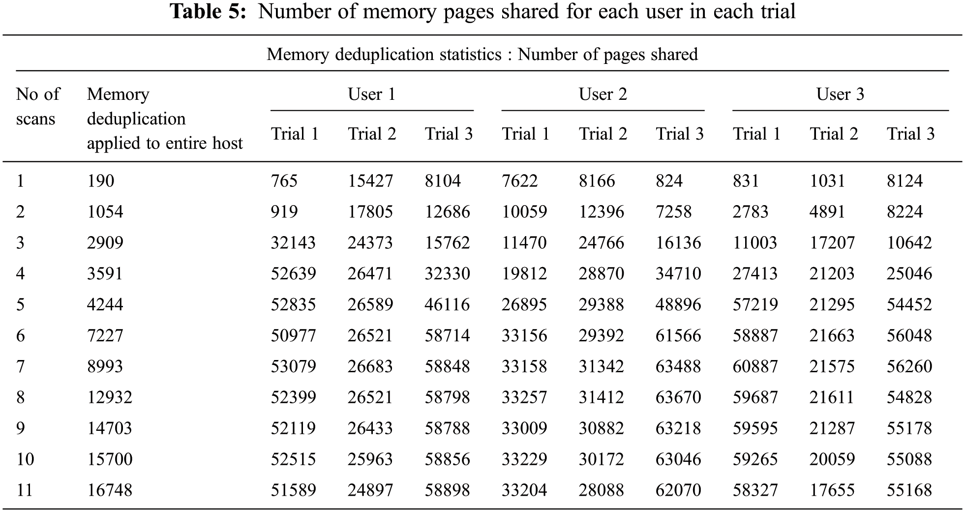 Homogeneous Batch Memory Deduplication Using Clustering of Virtual Machines